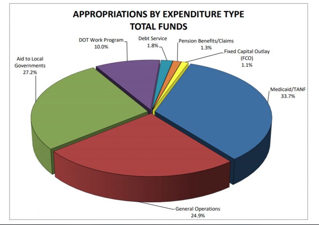 Where can I find state budget information? – Mostly Medicaid