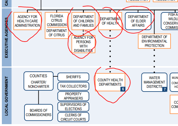 HHS Agency Org Charts – Mostly Medicaid